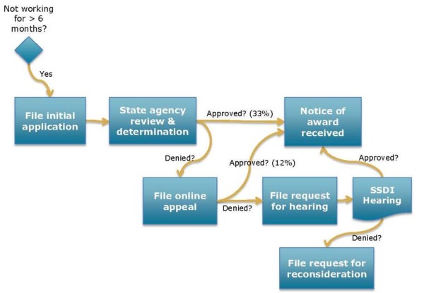 Disability Resources - VeDA