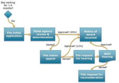 Disability Resources - VeDA